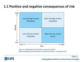 CIPS L5M2_Managing Supply Chain RISK_Tutor_Slide.pptx