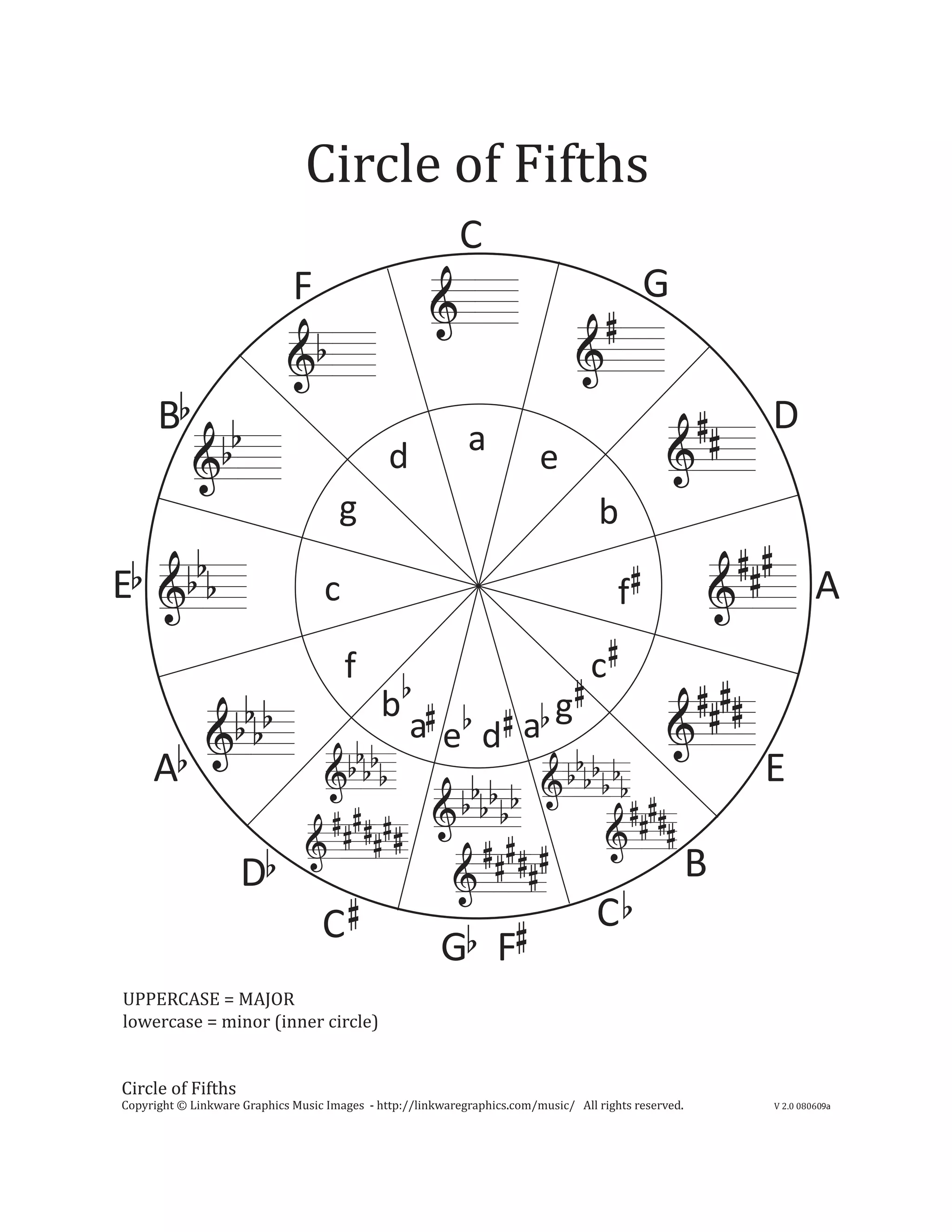 Circle of-fifths-treble-clef-v2 | PDF