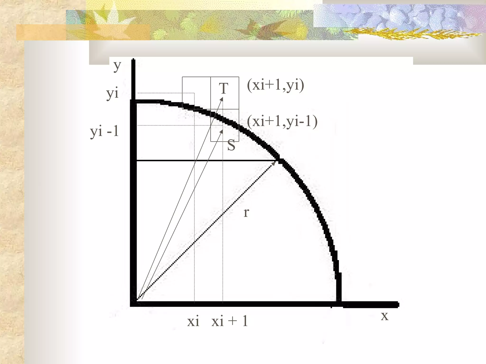 Circle drawing algo. | PPT