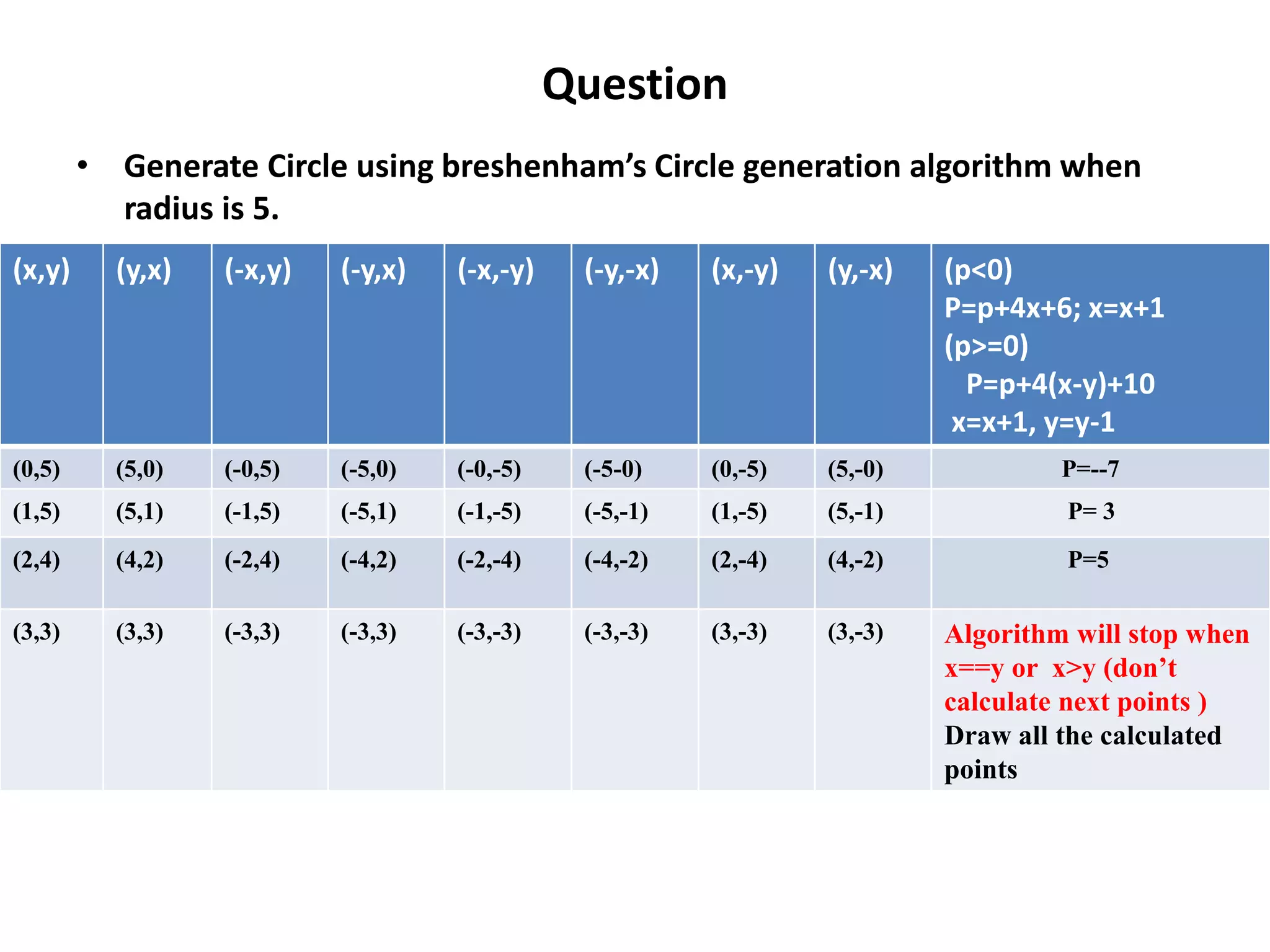 Circle generation algorithm | PPTX