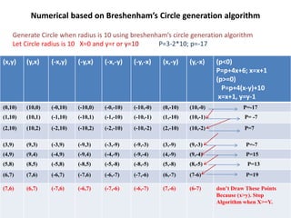 Circle generation algorithm | PPTX