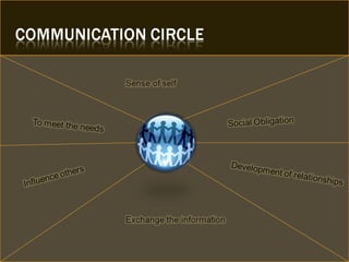 Circle of communication and function | PPT | Dating | Family and ...