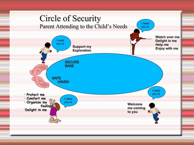 Intergrated-Therapy "Circle of Security" | PPT