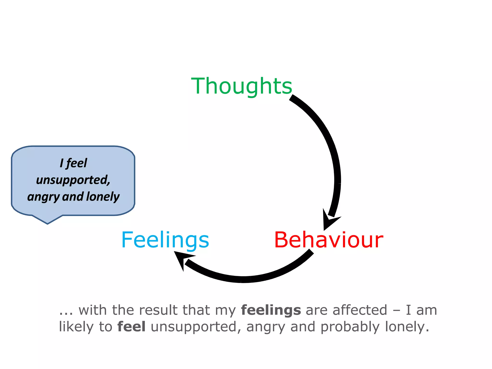 circleofthoughtsfeelingsbehaviour-1219408705814139-8.pptx