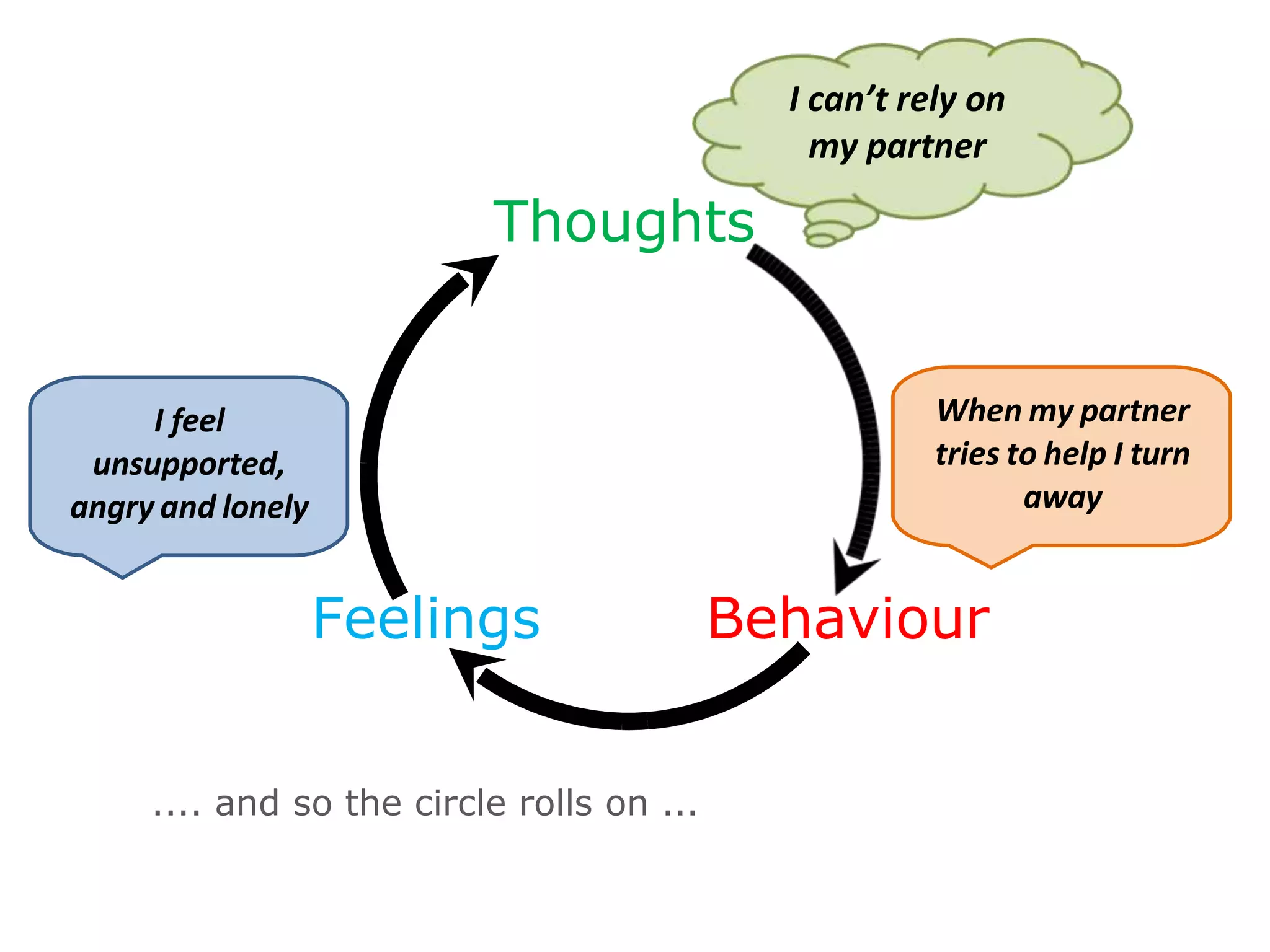 circleofthoughtsfeelingsbehaviour-1219408705814139-8.pptx