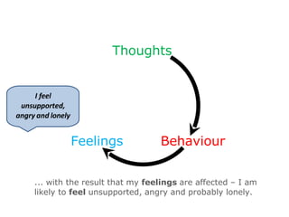 circleofthoughtsfeelingsbehaviour-1219408705814139-8.pptx