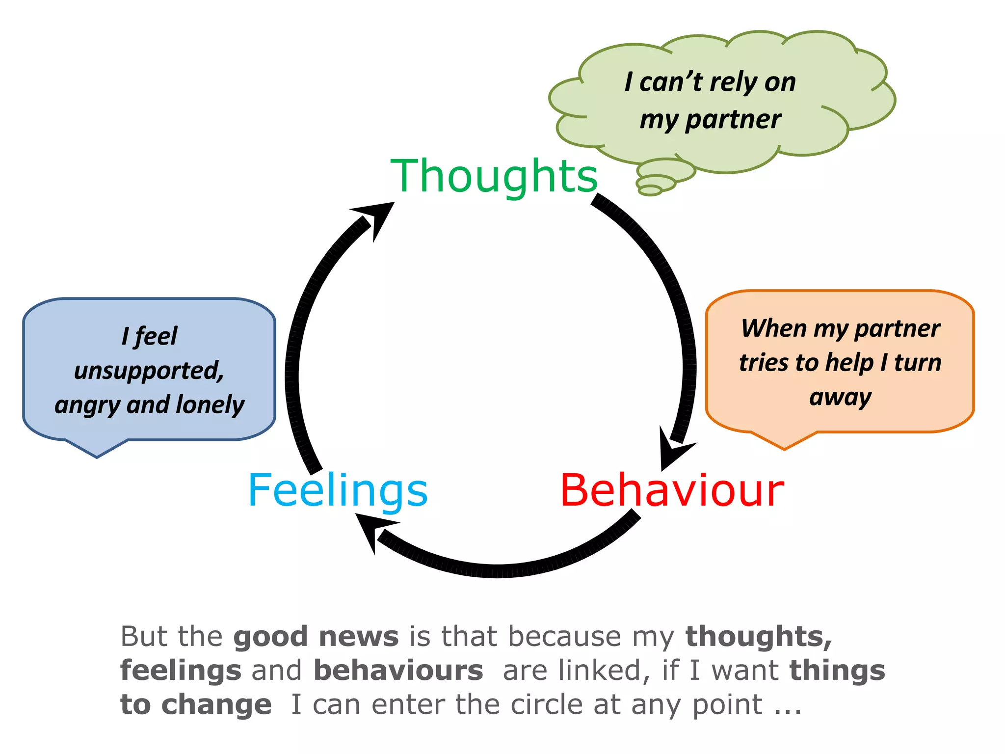 Circle of Thoughts, Feelings and Behaviour | PPT