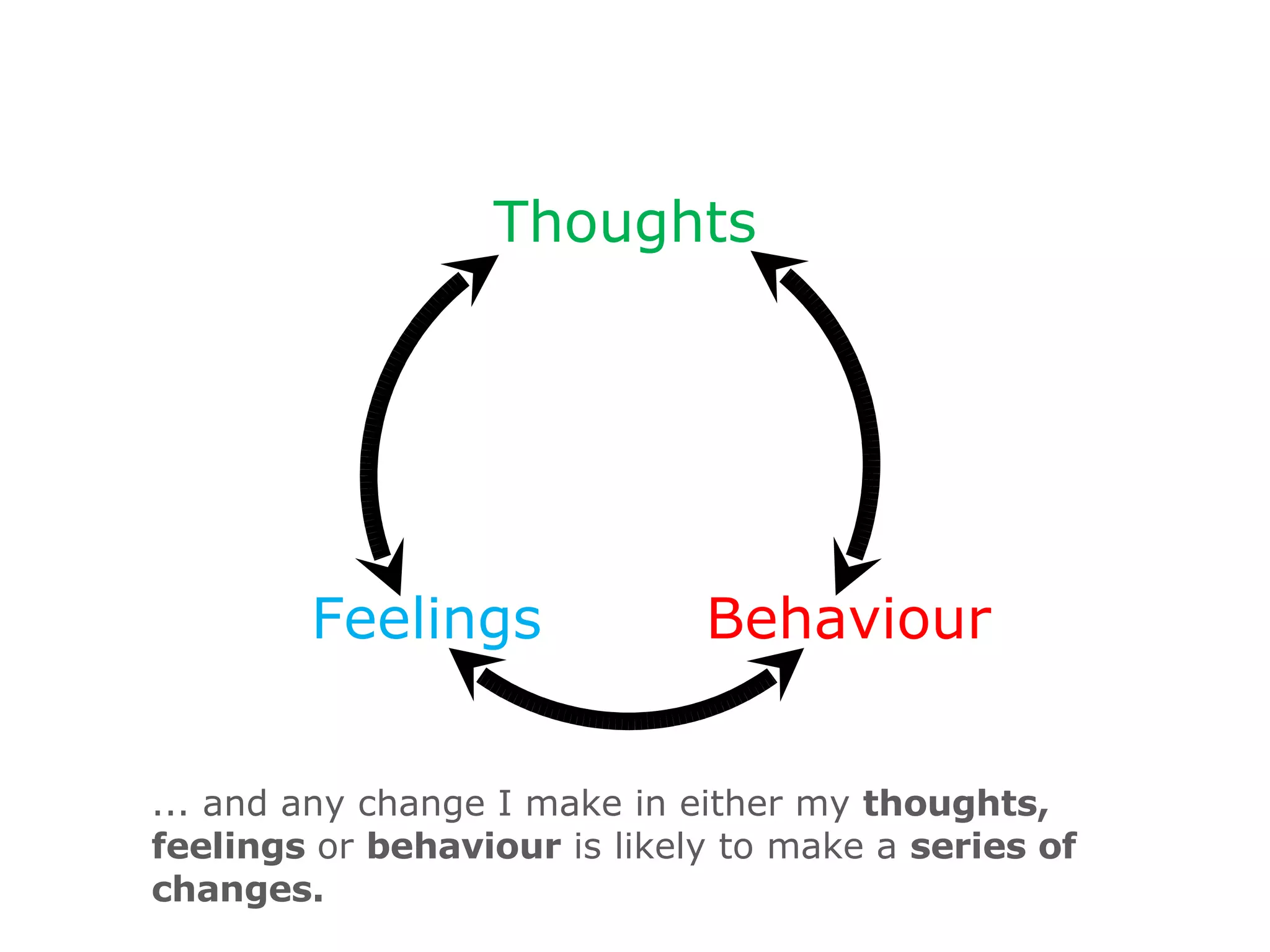 Circle of Thoughts, Feelings and Behaviour | PPT