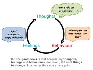 Circle of Thoughts, Feelings and Behaviour | PPT