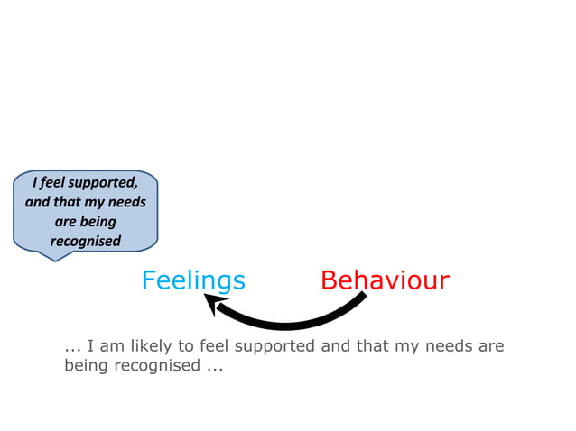 Circle of Thoughts, Feelings and Behaviour | PPT