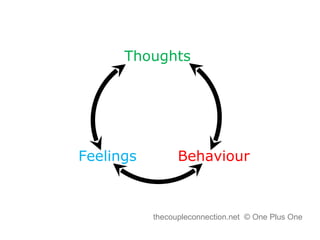 Circle of Thoughts, Feelings and Behaviour | PPT