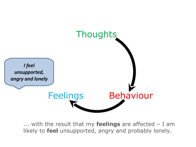 Circle of Thoughts, Feelings and Behaviour | PPT