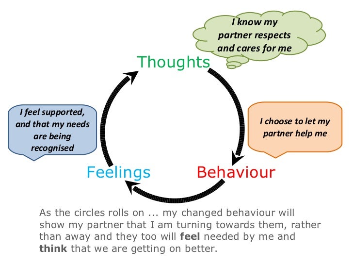 Circle of Thoughts, Feelings and Behaviour