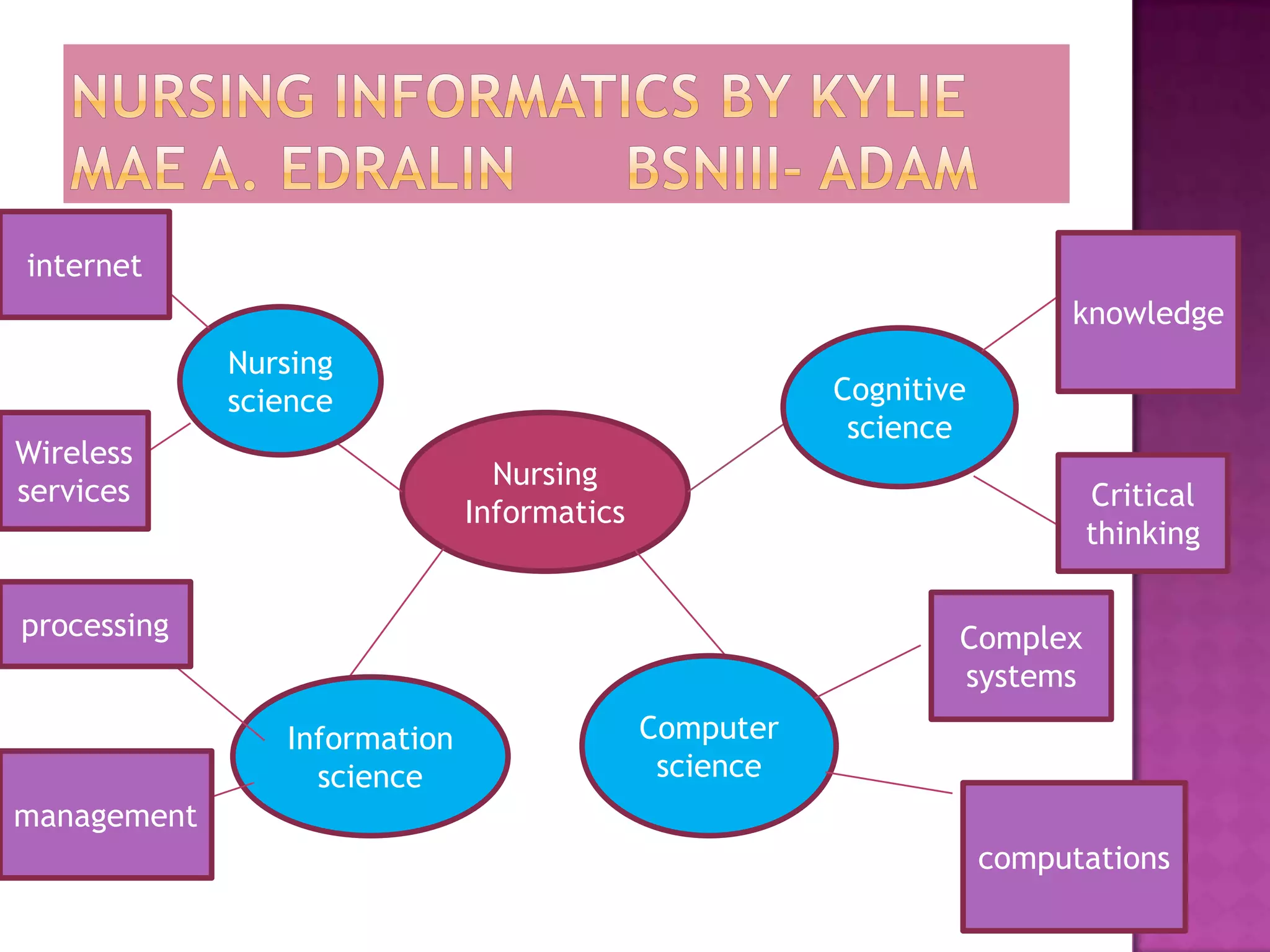 nurisng informatics | PPTX | Computing | Technology & Computing