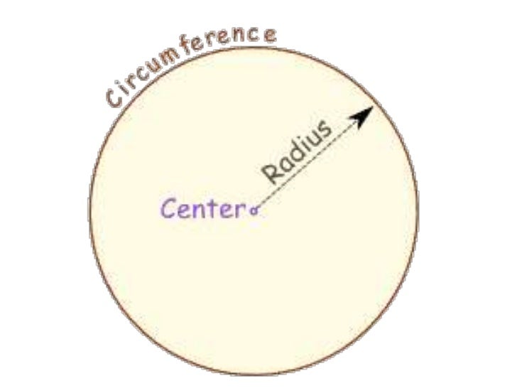 Circles and the three types of symmetry