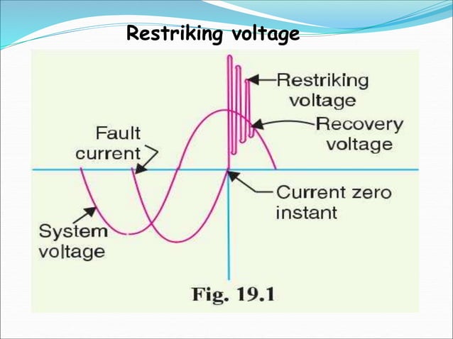 Circuit Breaker : Types | PPT | Physics | Science