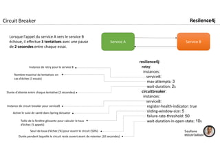 Circuit Breaker pattern avec Resilience4j | PDF