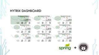 Circuit breakers - Using Spring-Boot + Hystrix + Dashboard + Retry | PDF