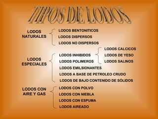 Circuito del Lodo de Perforación - copia.ppt