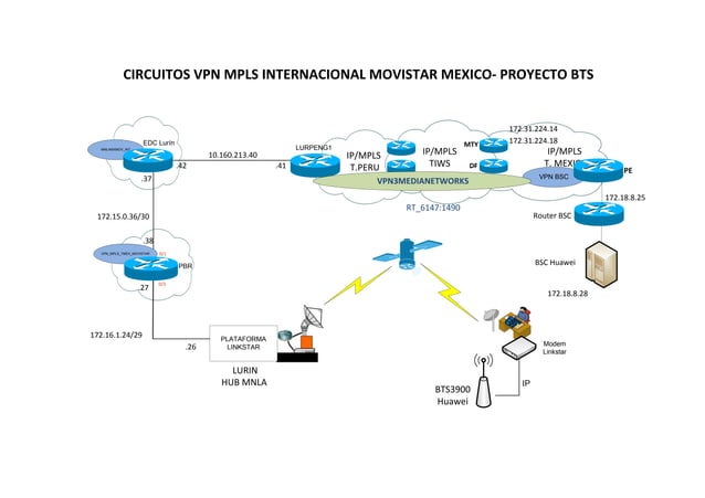 Circuito final vpn mpls movistar mexico proyecto bts | PPT