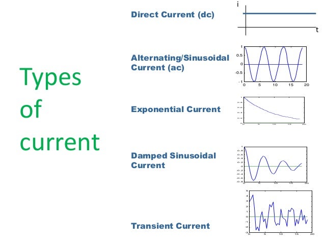 Types Of Electric Current What Is Electric Current