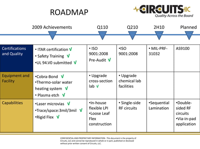 Circuits, Llc Presentation | PDF