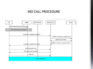 Circuit switched fallback | PPT