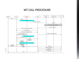 Circuit switched fallback | PPT