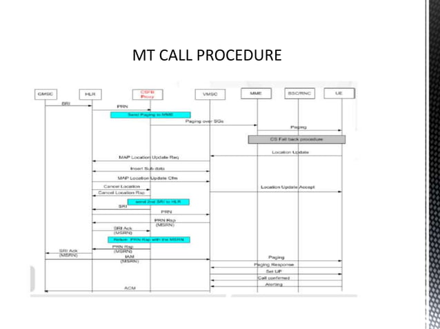 Circuit switched fallback | PPT