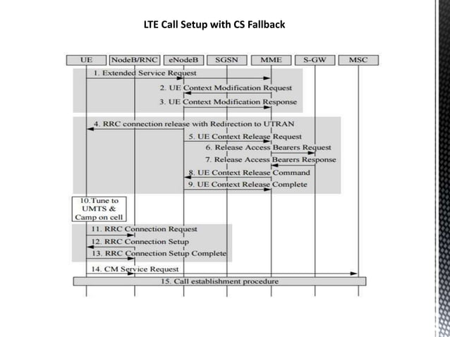 Circuit switched fallback | PPT
