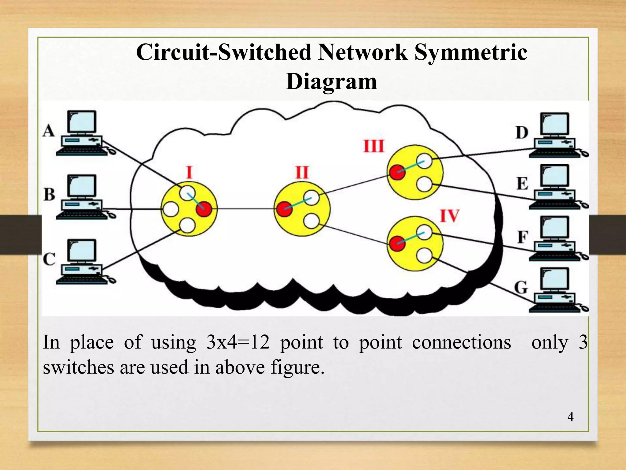 Circuit switched network in Optical Fiber Communication | PPT