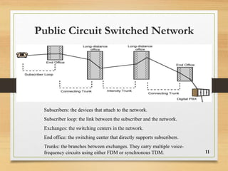 Circuit switched network in Optical Fiber Communication | PPT