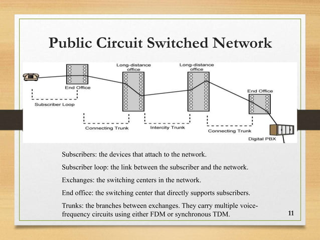 Circuit switched network in Optical Fiber Communication | PPT