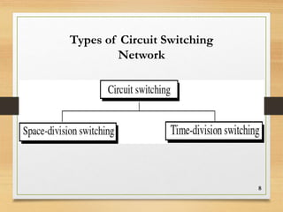 Circuit switched network in Optical Fiber Communication | PPT