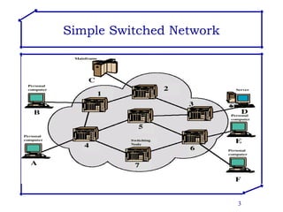Circuit switching in operational research | PPT