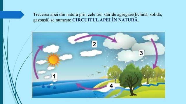Circuitul apei in natura | PPTX