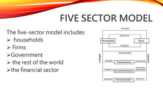 Circular-Flow-of-Income. Economics Presentation | PPTX