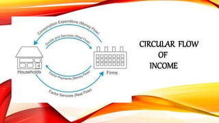 Circular-Flow-of-Income. Economics Presentation | PPTX