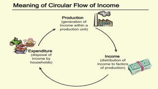 Circular-Flow-of-Income. Economics Presentation | PPTX