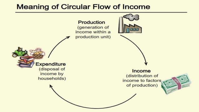 Circular-Flow-of-Income. Economics Presentation | PPTX