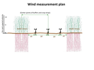 Circular buffer strips | PPTX
