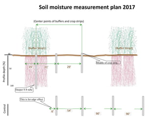 Circular buffer strips | PPTX