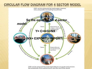 Circular diagram of a nation's income | PPT
