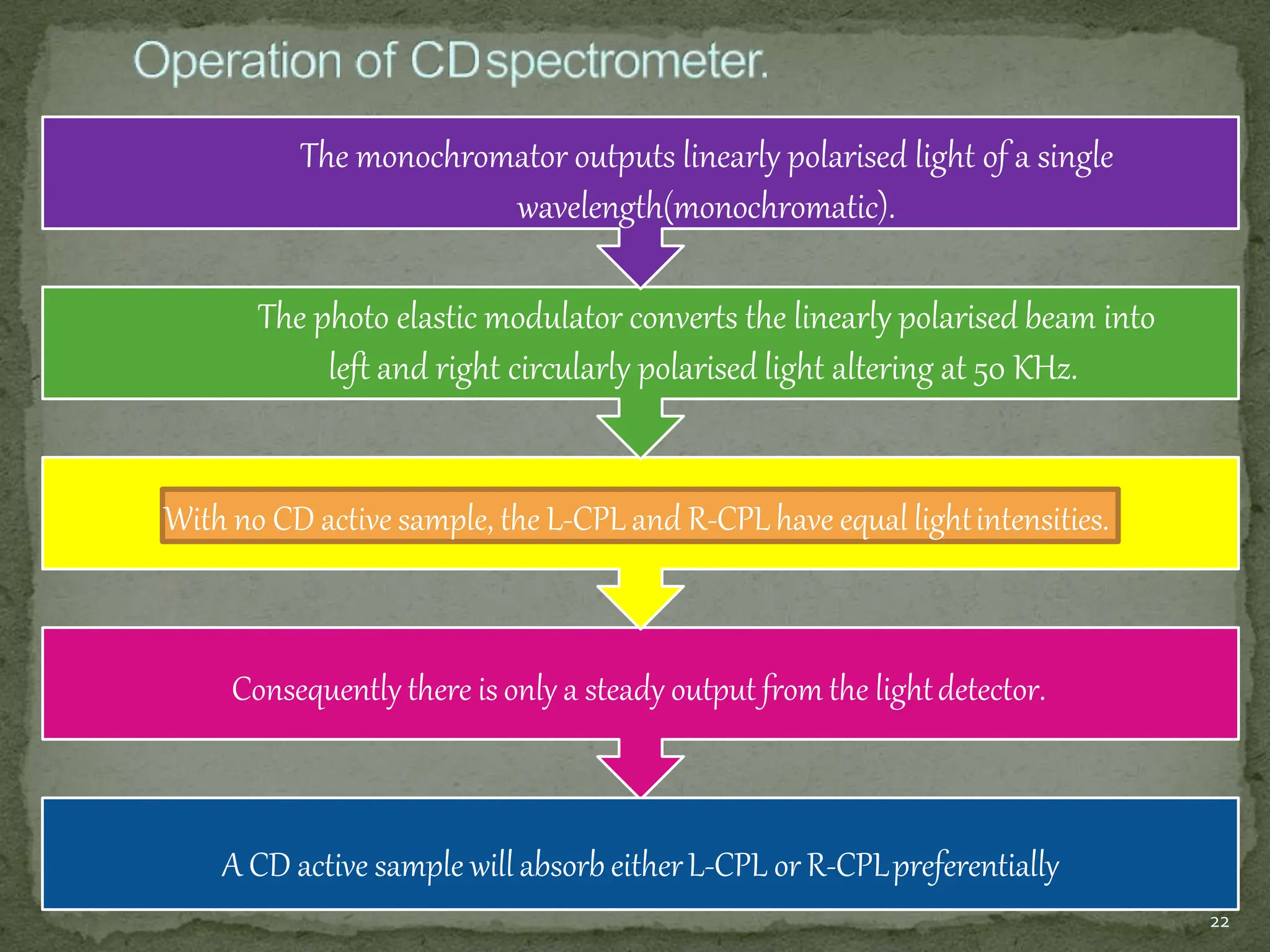 Circular dichroism in Biochemistryppt.ppt