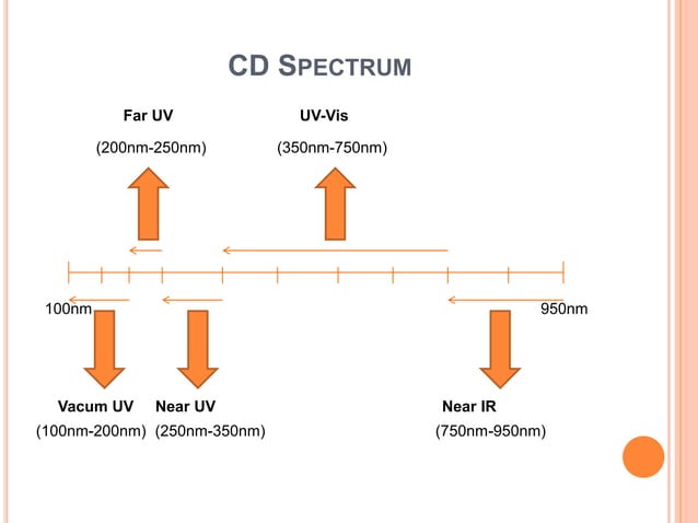Circular dichroism in Biochemistryppt.ppt | Chemistry | Science