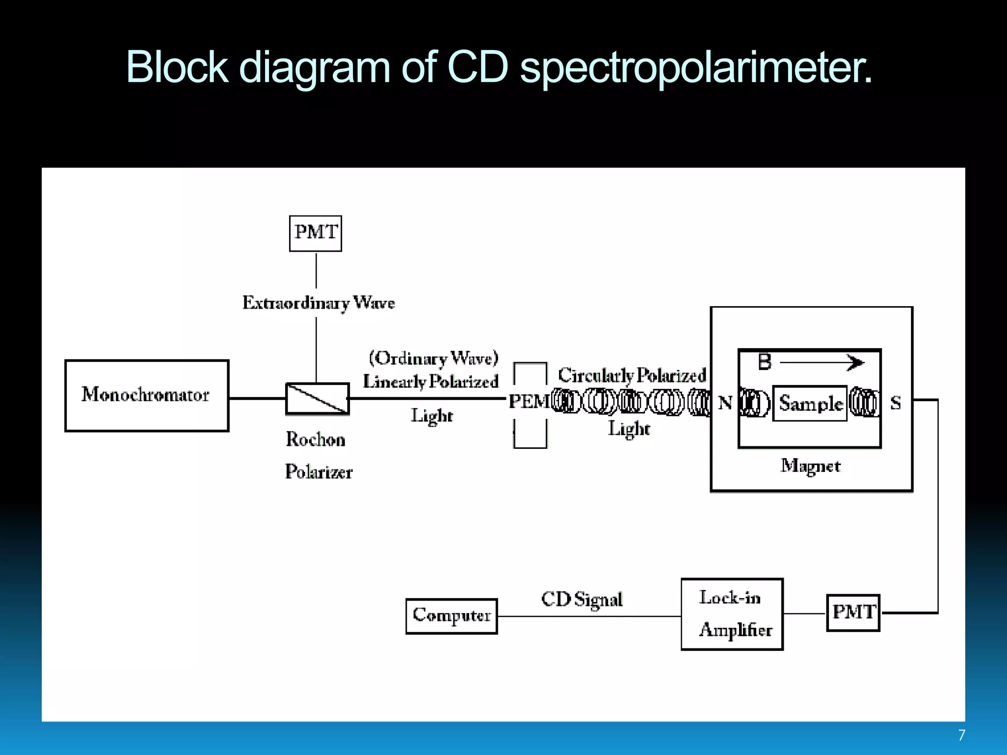 Circular dichroism spectroscopy seminar ppt | PPTX