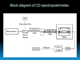 Circular dichroism spectroscopy seminar ppt | PPTX