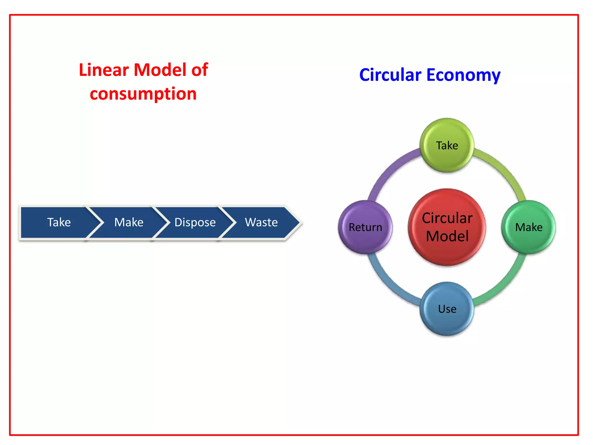 Circular economy - a new paradigm in manufacutring | PPTX