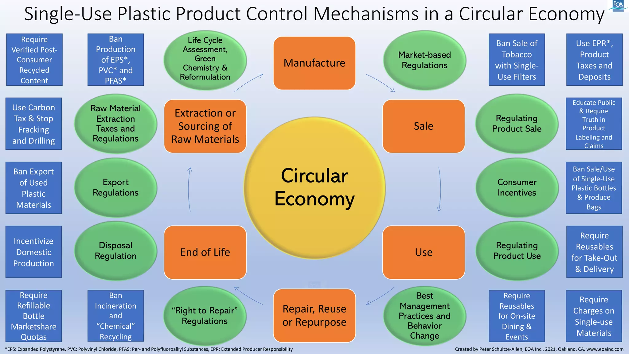 Circular Economy - Stormwater and Zero Waste Control Mechanisms ...