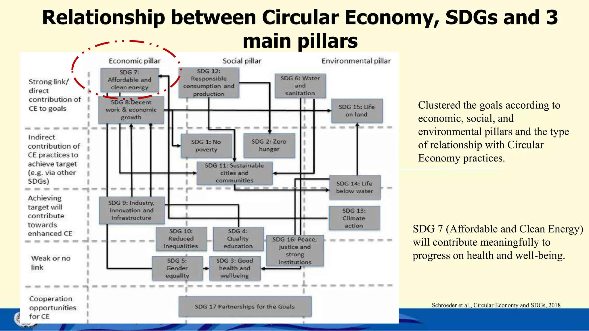 Circular Economy and Clean Energy Towards Achieving the 2030 SDGs | PPT